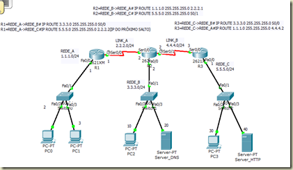 Cenário de Roteamento Estático | Tecnologia e Opinião